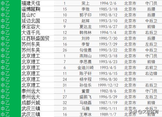 中国职业足球联赛北京籍现役球员55人大名单 北京人和 广州城 北京国安 上海申花 长春亚泰 江苏 浙江 上海申鑫 重庆两江竞技 深圳 北京北体
