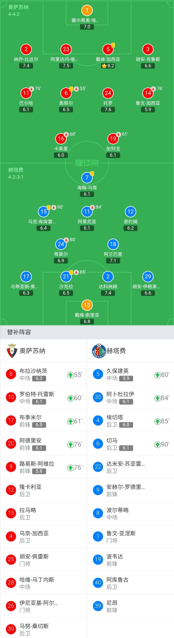 奥萨苏纳0 0赫塔费两队皆遭遇三连平阿里达内进球被吹