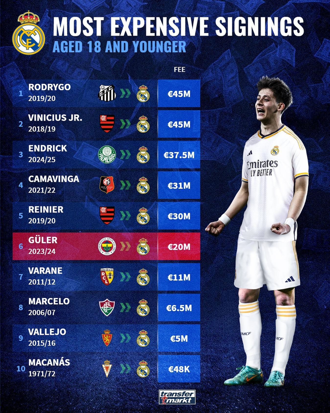 皇马引进U18球员花费榜：居莱尔2000万欧列第六_PP视频体育频道