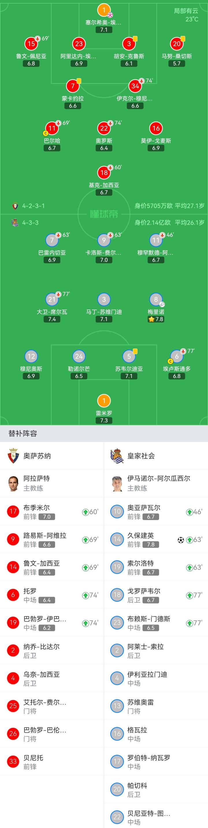 奥萨苏纳0 2皇家社会久保建英破门塞尔希奥 埃雷拉乌龙