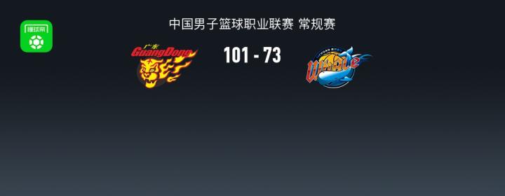 CBA战报广东101 73大胜四川马林 马里奇空砍30分 广东东阳光 四川丰谷酒业 懂球帝