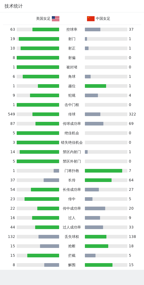 中国女足0 3美国女足徐欢屡救险特里尼蒂 罗德曼1射2传