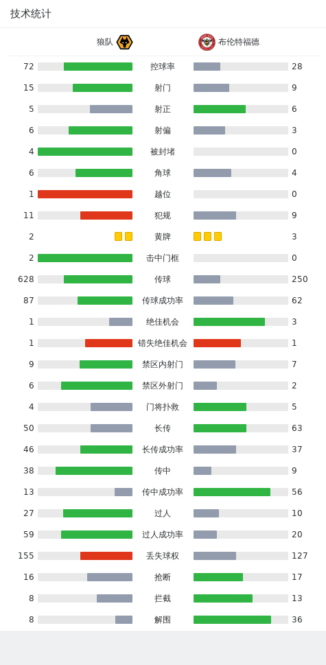 布伦特福德2 0狼队内尔高破门伊万 托尼锦上添花