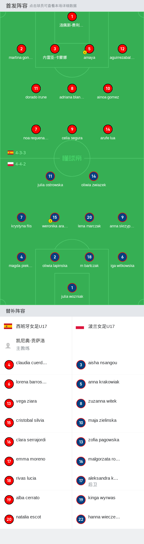 西班牙女足U17 1 0波兰女足U17取女欧U175连胜Ainoa Gómez绝杀 西班牙女足U17 波兰女足U17 纳塔利娅 埃斯科特 懂球帝