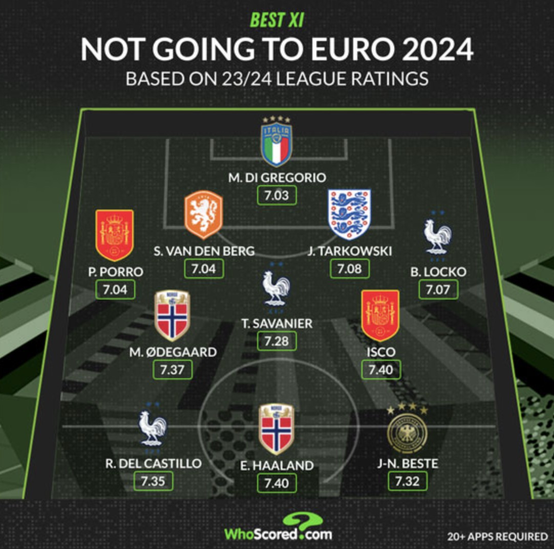 WhoScored列无缘欧洲杯最佳阵容：哈兰德、厄德高、波罗在列_PP视频体育频道