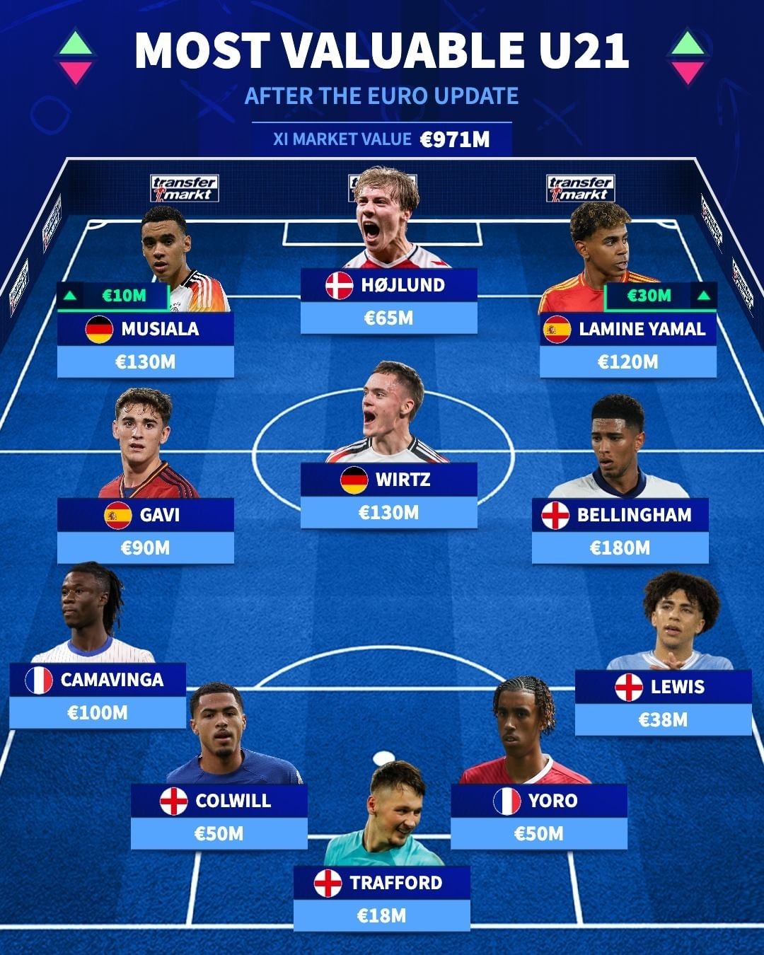 德转列U21最贵阵容：贝林厄姆、穆西亚拉、亚马尔等人在列_PP视频体育频道