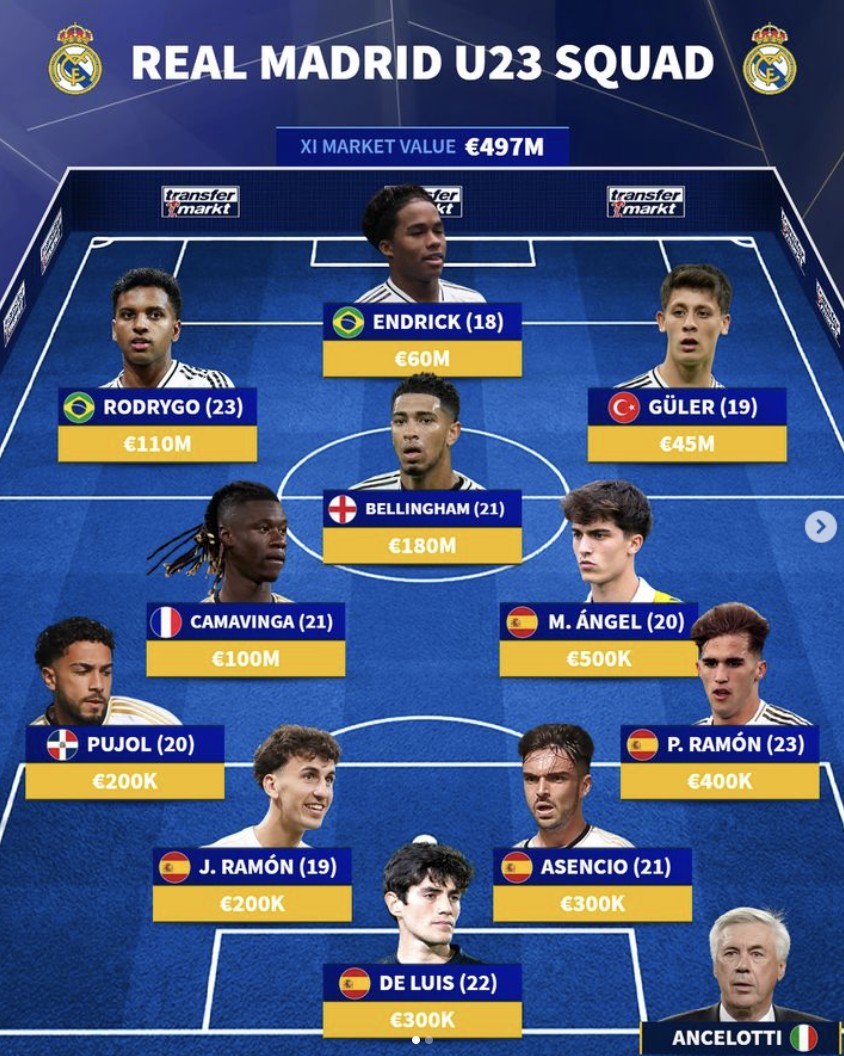 德转列皇马U23阵容：贝林厄姆、罗德里戈领衔，总价4.97亿欧_PP视频体育频道