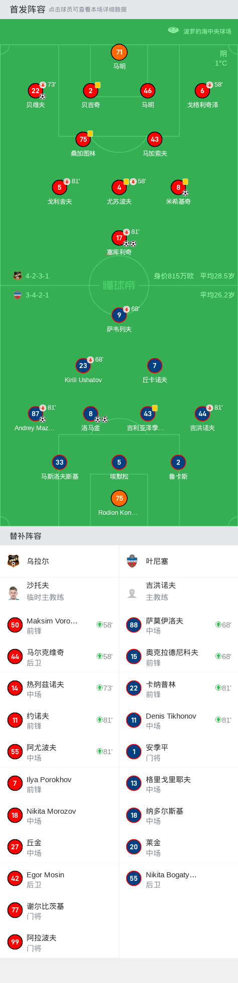 乌拉尔4 3逆转叶尼塞塞库利奇双响米希基奇破门 乌拉尔 叶尼塞 米希基奇 洛马金 贝维夫 塞库利奇 懂球帝