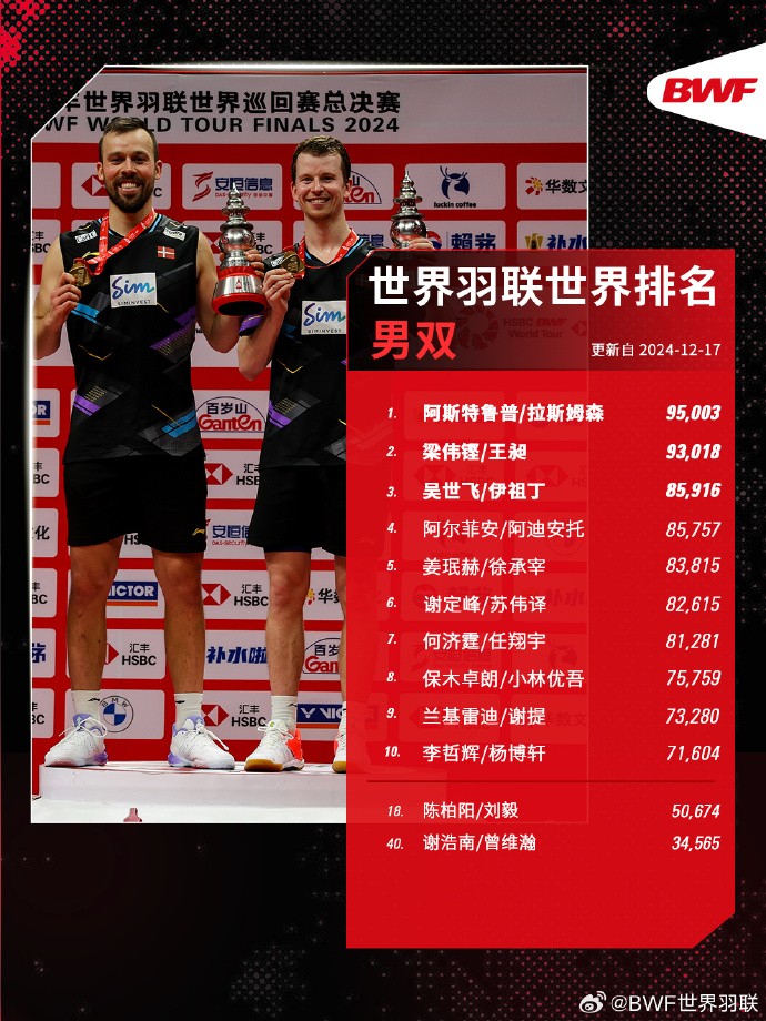 羽毛球最新世界排名石宇奇继续领跑阿斯特鲁普 拉斯姆森首次登顶世界第一 羽毛球 中国羽毛球队 石宇奇 陈雨菲 郑思维 黄雅琼 安洗莹 懂球帝