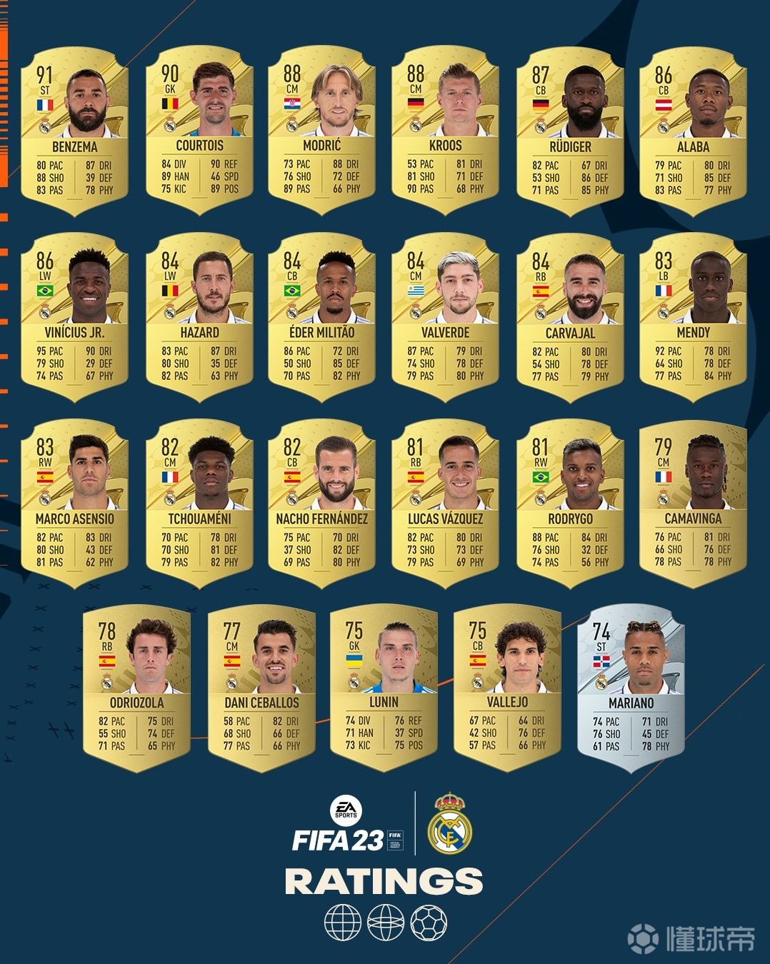 皇马全队FIFA23能力值出炉：阿扎尔、巴尔韦德84，罗德里戈81_PP视频体育频道