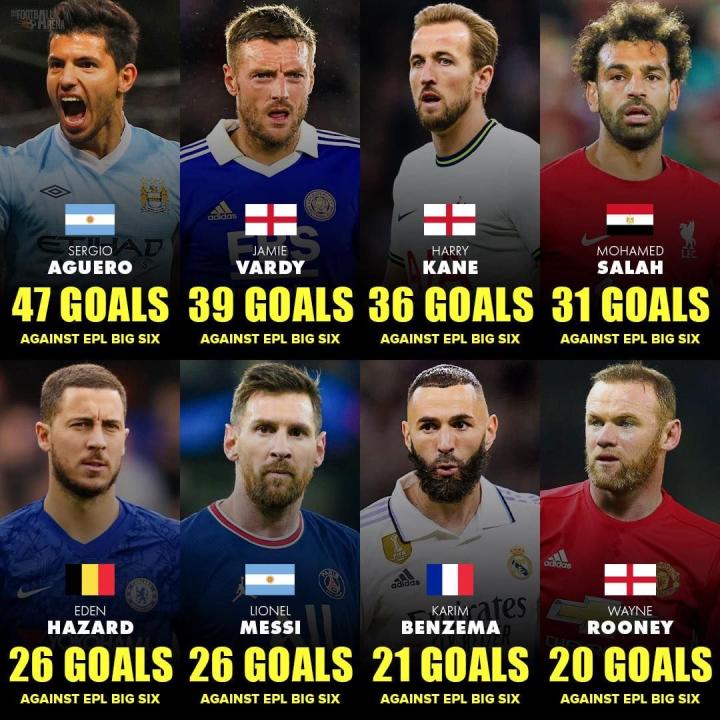 自2010年以来，对阵英超Big6球队取得进球最...