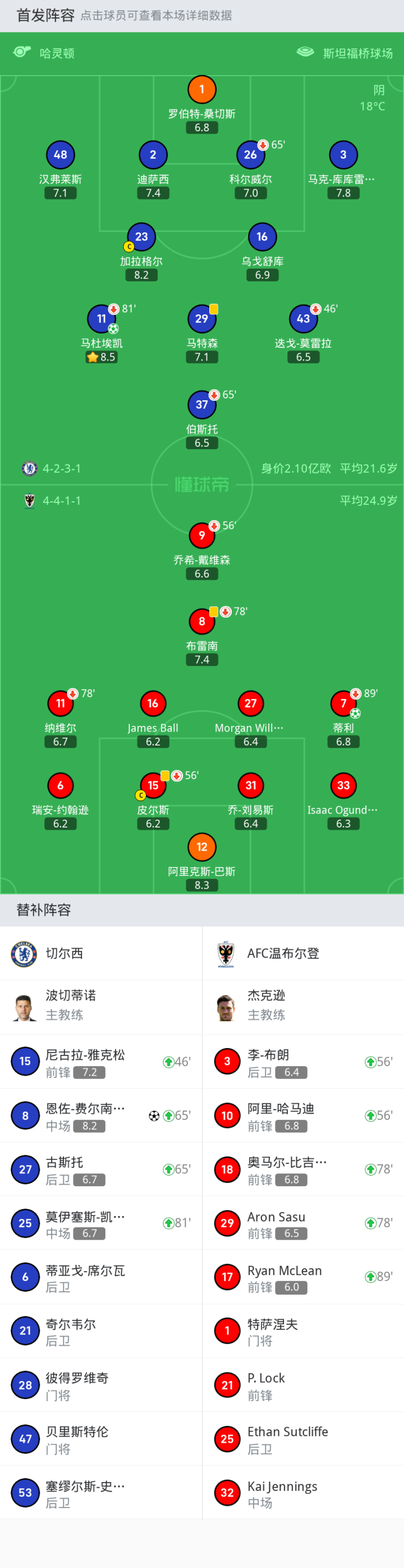切尔西2-1逆转AFC温布尔登，马杜埃凯点射，恩佐建功