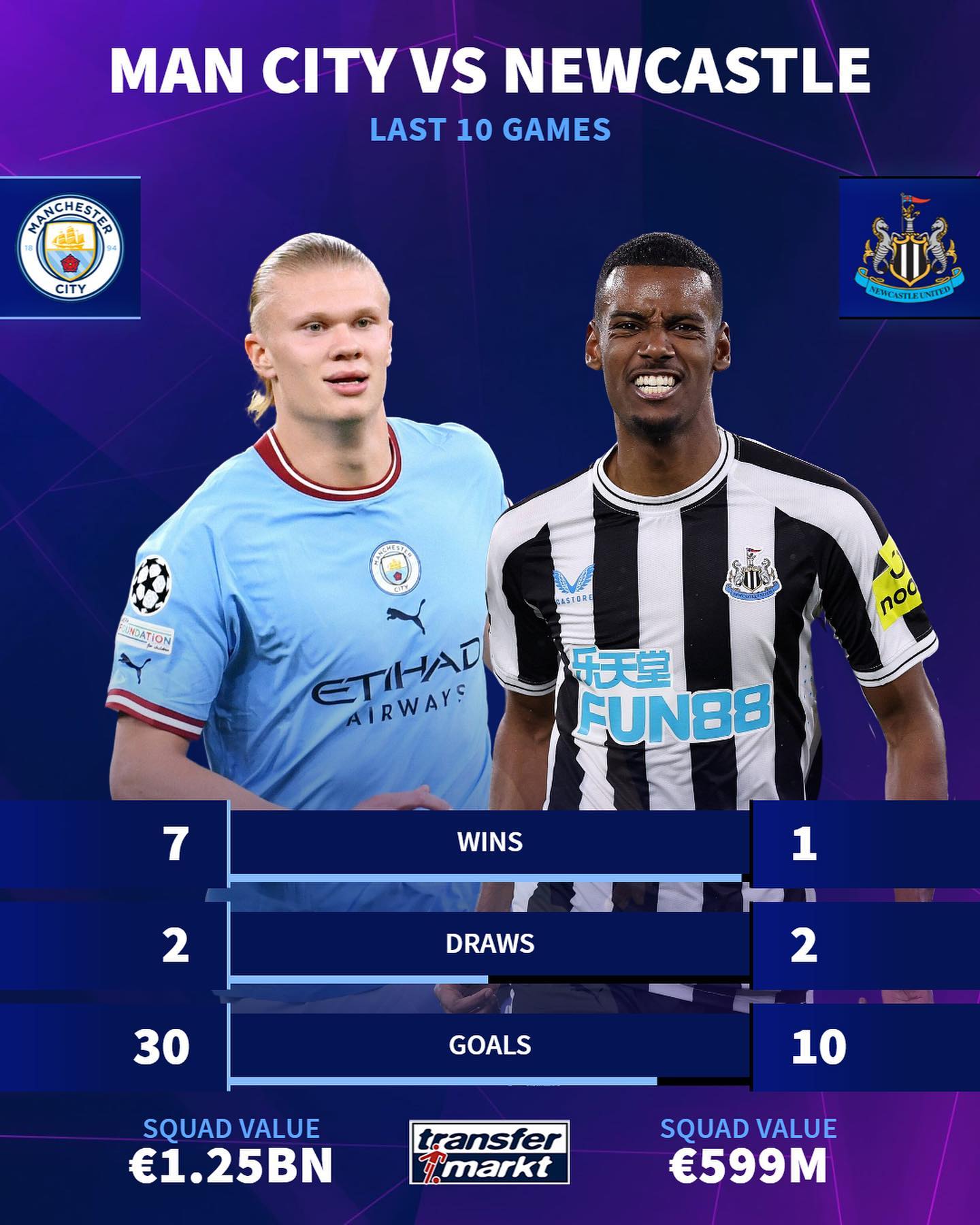 曼城vs纽卡近10次交手战绩曼城7胜2平1负进失...