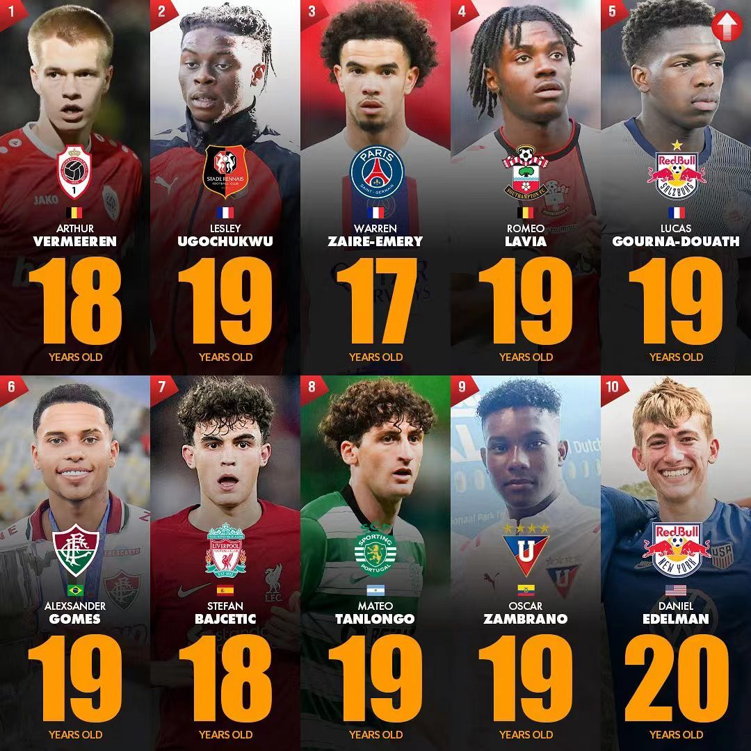 CIES整理的20岁以下最有潜力的防守中场球员TOP20