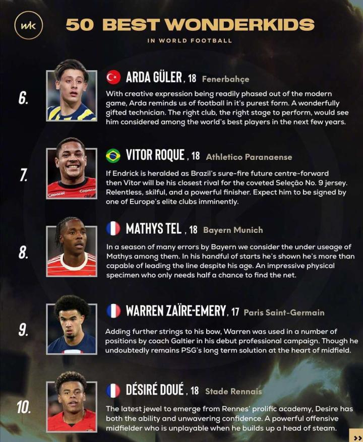 🔥加纳乔入选了由Wonderkid评选的世界50...