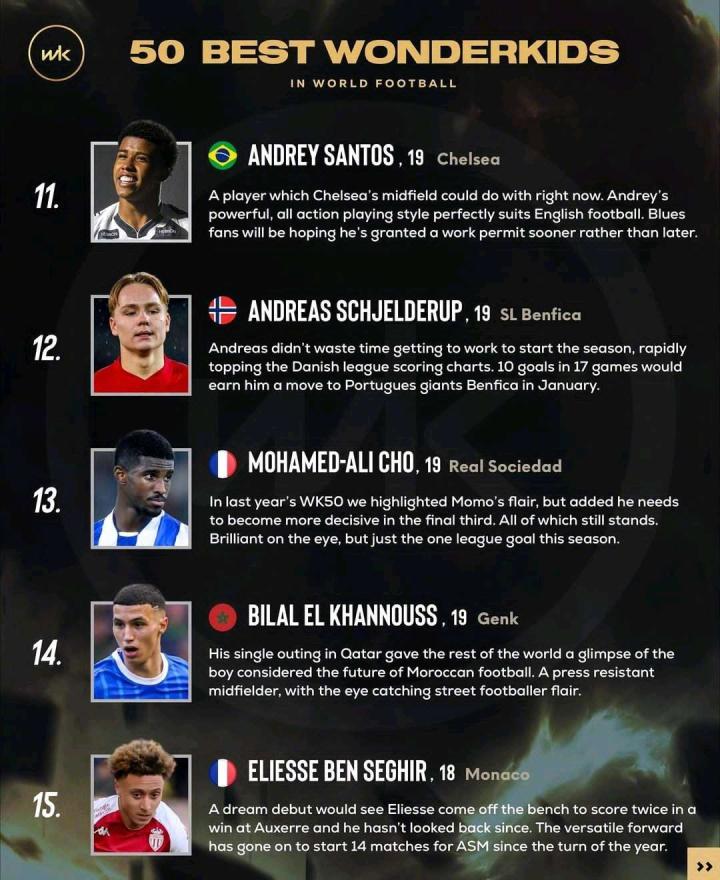 🔥加纳乔入选了由Wonderkid评选的世界50...