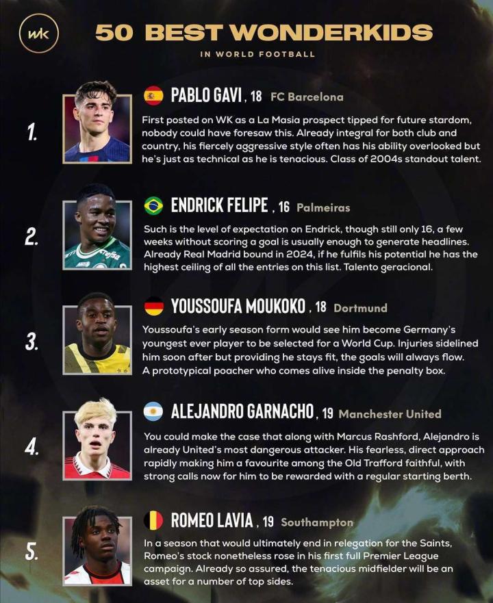 🔥加纳乔入选了由Wonderkid评选的世界50...