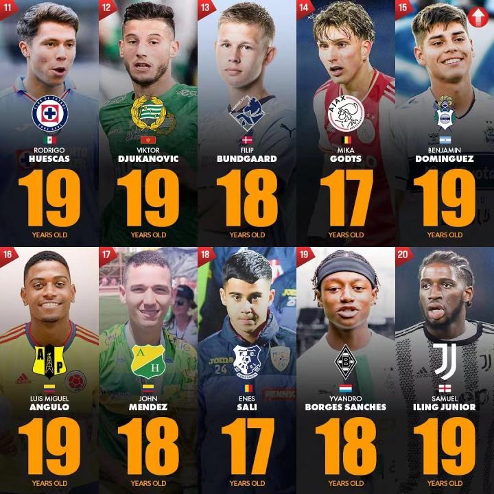CIES整理的20岁以下最有潜力的左翼球员TOP20
