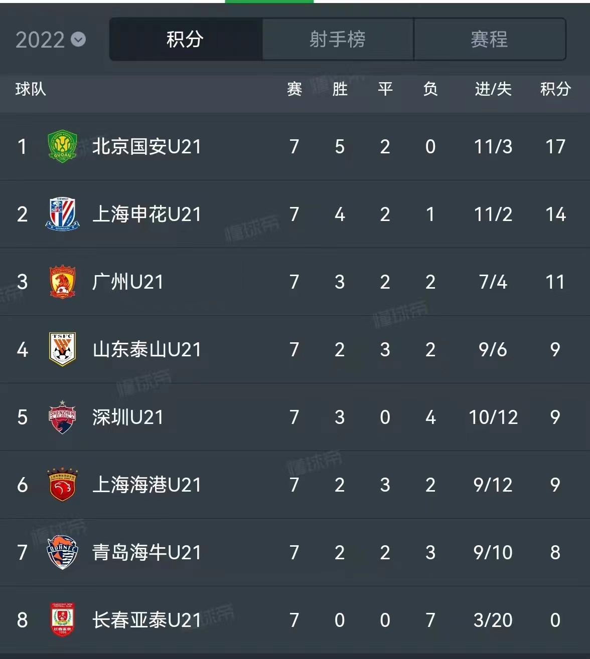 U21联赛 |4-0海牛 申花获亚军 于涛荣膺最佳教练员_PP视频体育频道