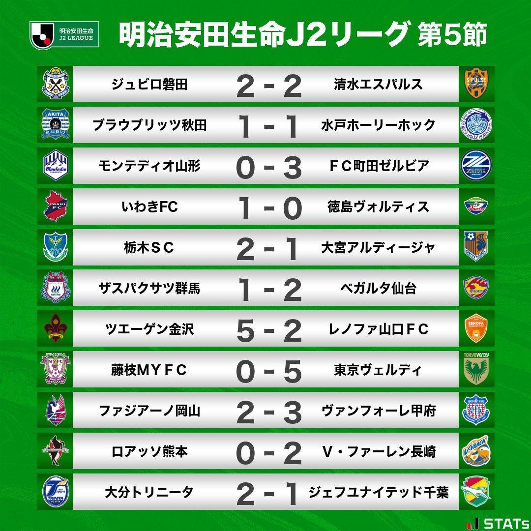 2023赛季J2联赛第5轮战罢最新积分榜。