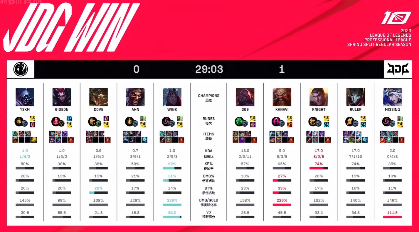 LPL春季赛：JDG 2-0 碾压IG ，Ruler完美发挥，迅猛攻势