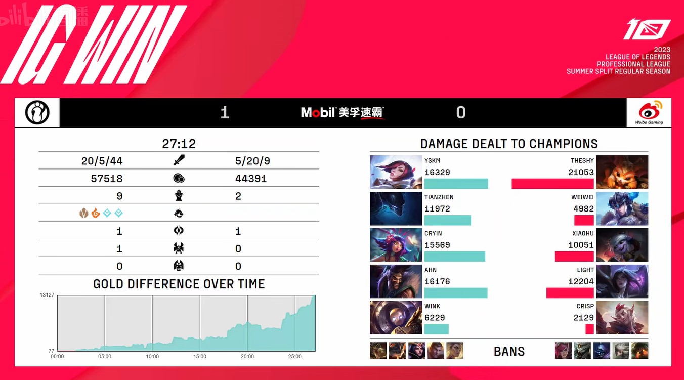 2023LPL夏季赛：IG 2-0 碾压WBG，IG不斩无名之辈