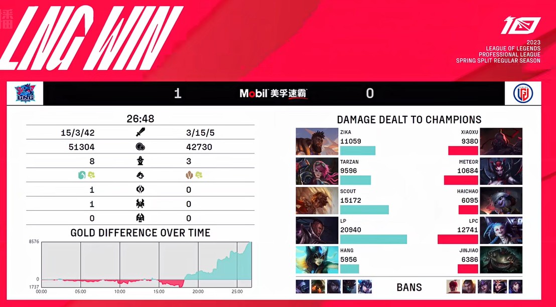 LPL春季赛：LGD 0-2 不敌LNG，Tarzan火力全开完美节奏