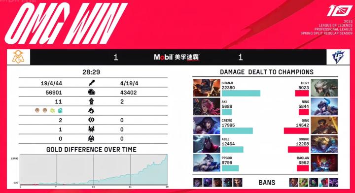 LPL春季赛：OMG 1-2 UP，UP野辅联动凝心聚力