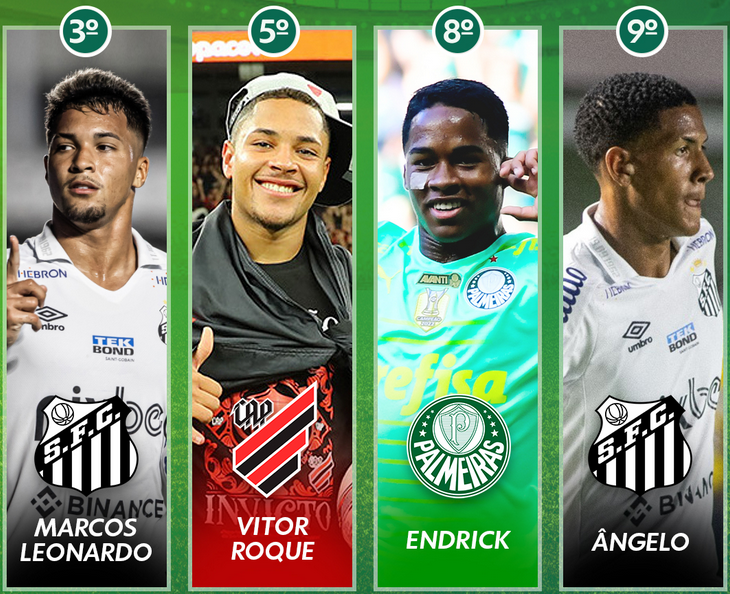 CIES全球十大最具潜力U20：加维居首，巴西四星在列