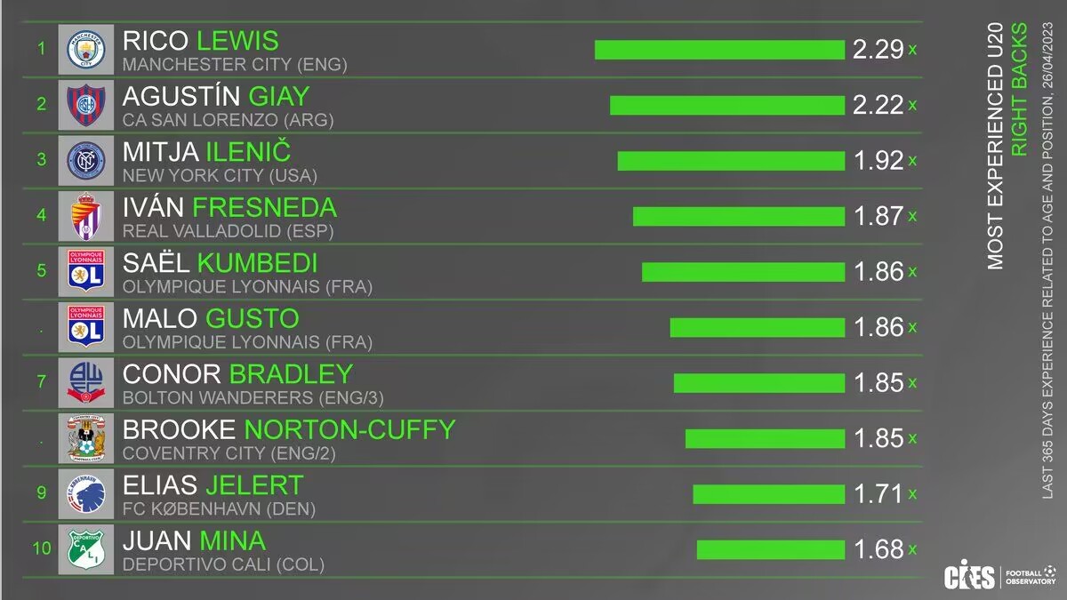 CIES二百大U20球员·后场篇：巴尔德、里科刘易斯在列
