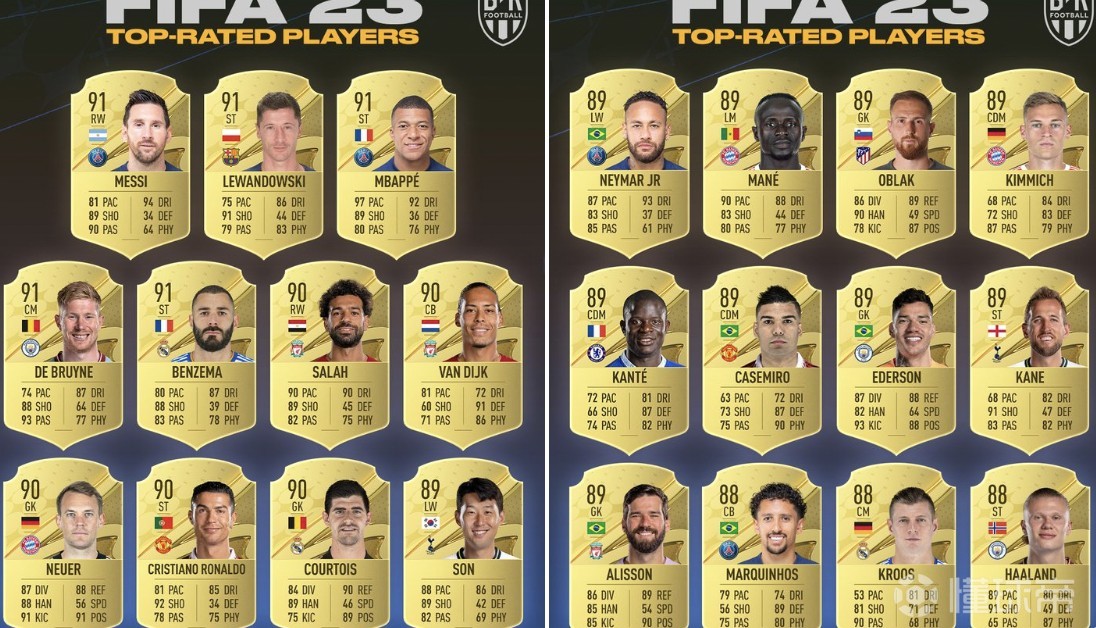 FIFA23能力值前23球员中巴黎独占四席，皇马、曼城等队3人_PP视频体育频道