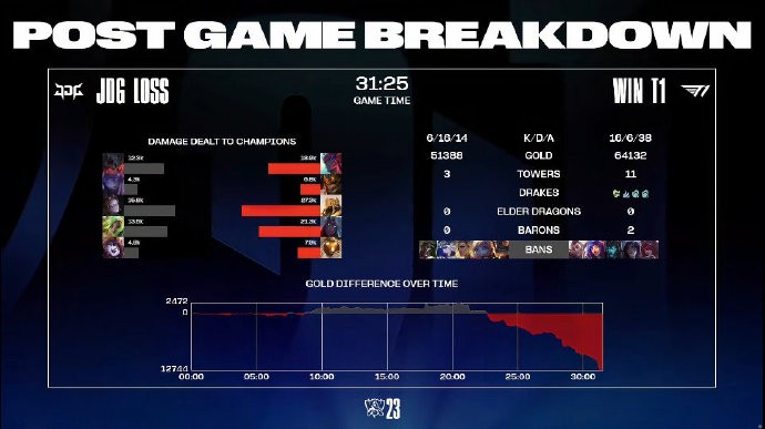 S13半决赛：JDG 1-3 T1，JDG痛失好局止步四强