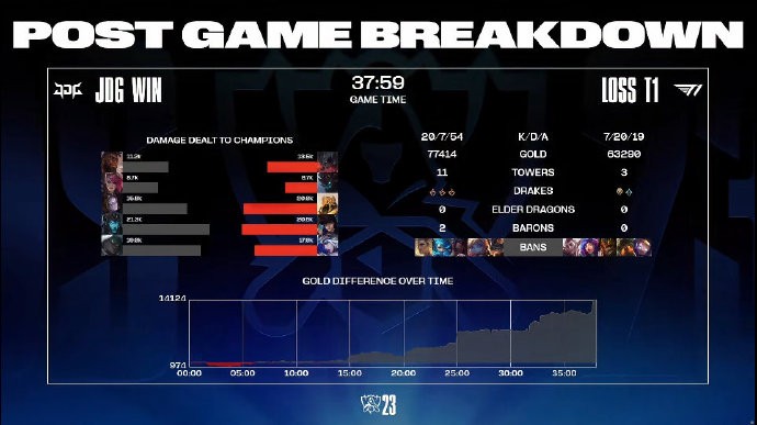 S13半决赛：JDG 1-3 T1，JDG痛失好局止步四强