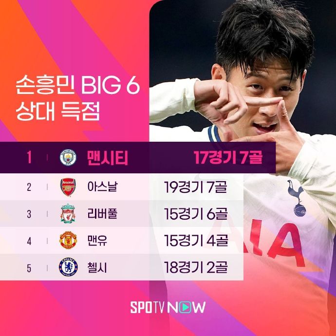 孙兴慜对阵BIG6球队进球排名1，vs曼城（17...