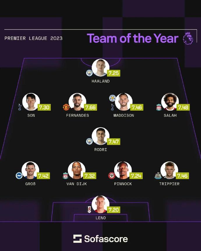 孙兴慜和麦迪逊入选了SOFASCORE评选的20...