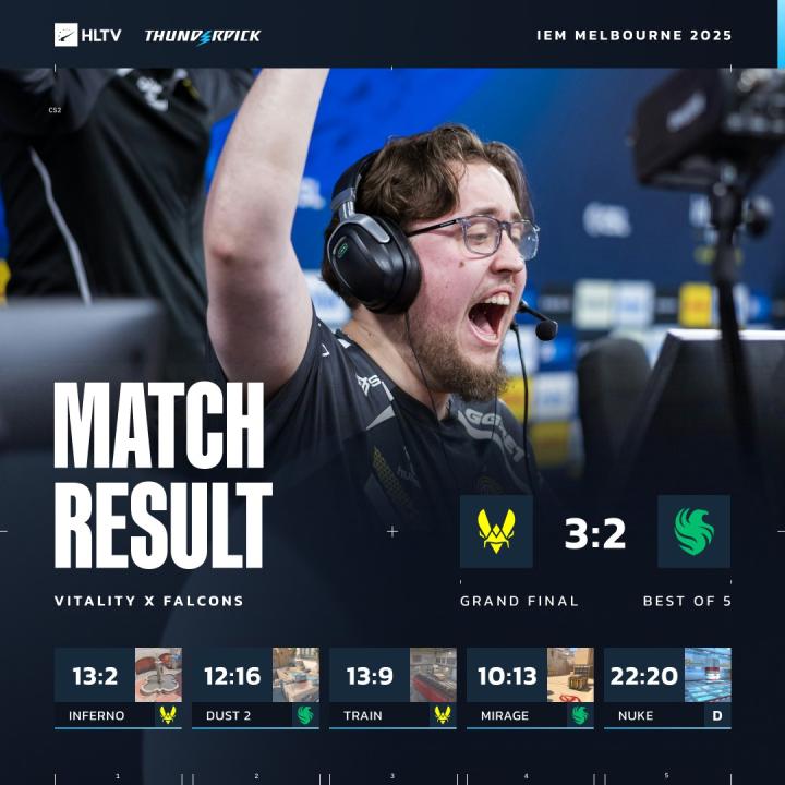 CS2旷世之战！VIT鏖战至图五3加时击败FLCN，问鼎IEM墨尔本|CS:GO|PC游戏|VIT|CS2|懂球帝