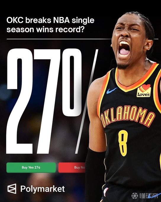 独孤求败，本赛季雷霆有27%概率打破勇士保持的73胜9负常规赛最佳战绩|俄克拉荷马雷霆|金州勇士|懂球帝