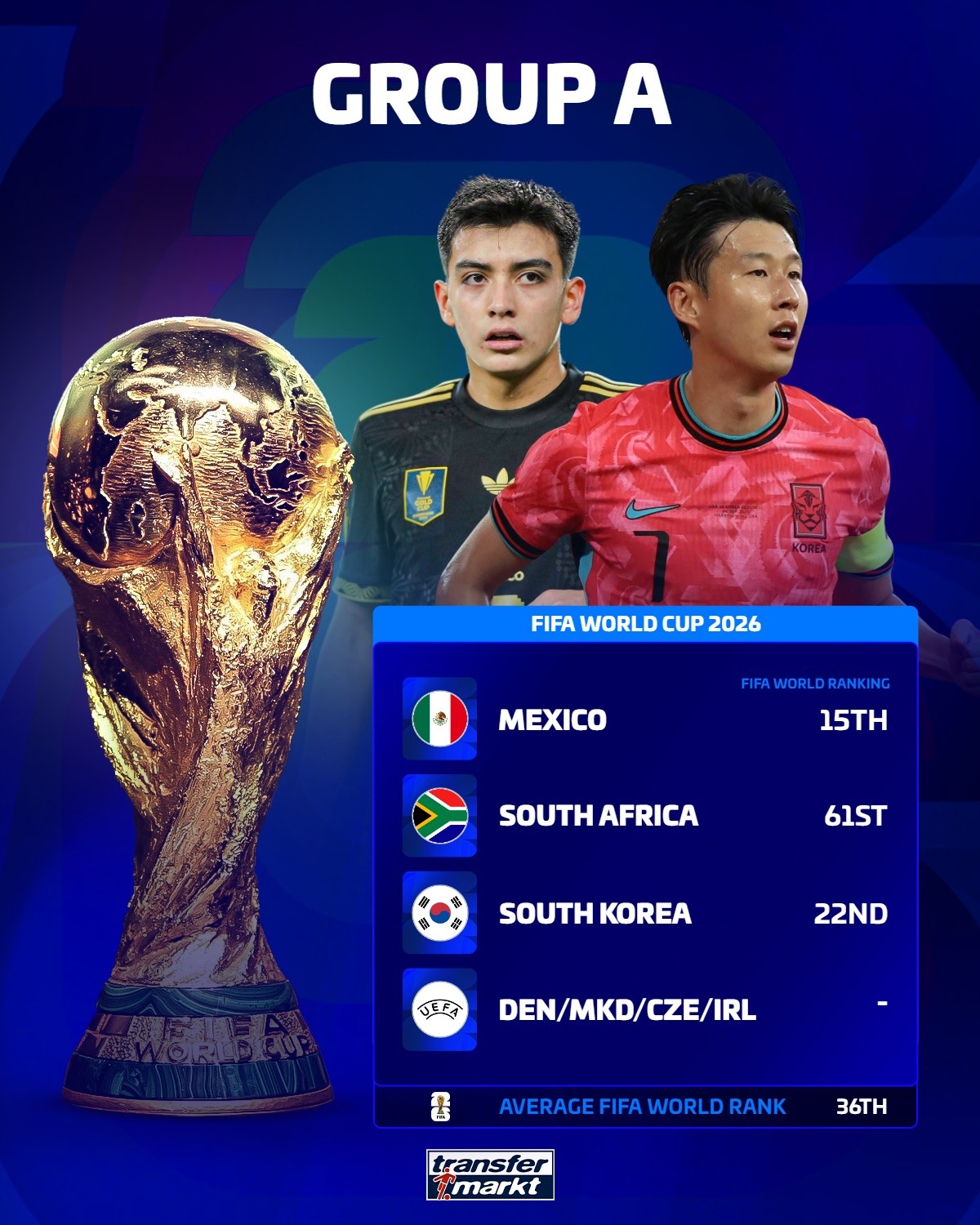 小组赛平均世界排名：荷、日所在F组最高，葡萄牙所在K组最低