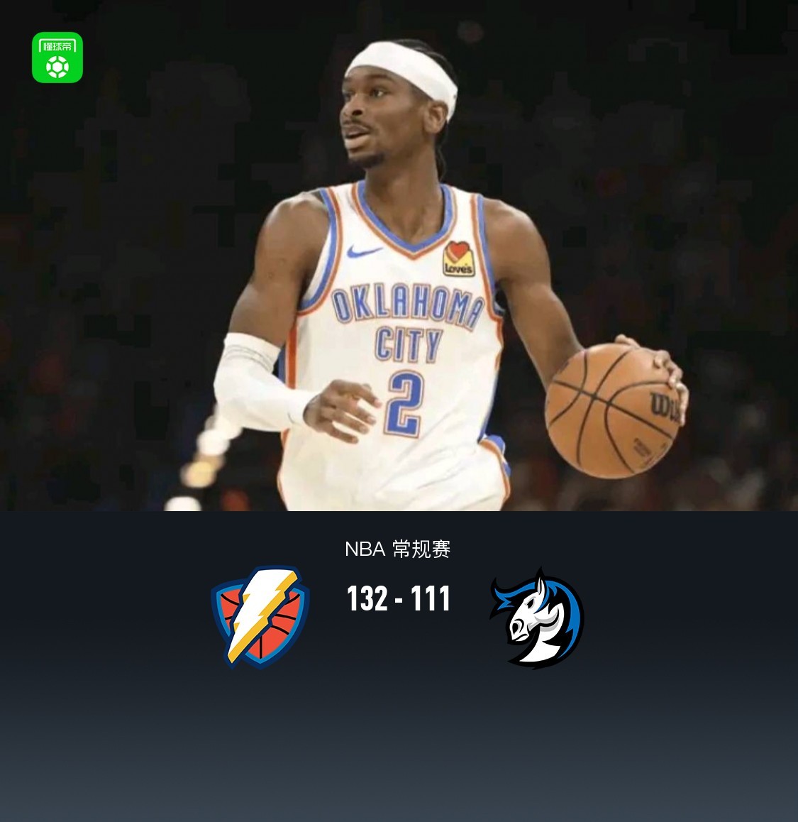 雷霆132-111轻取独行侠豪取14连胜，亚历山大三节33+5+6，浓眉9中1仅2分|俄克拉荷马雷霆|达拉斯独行侠|安东尼-戴维斯|亚历山大 ...