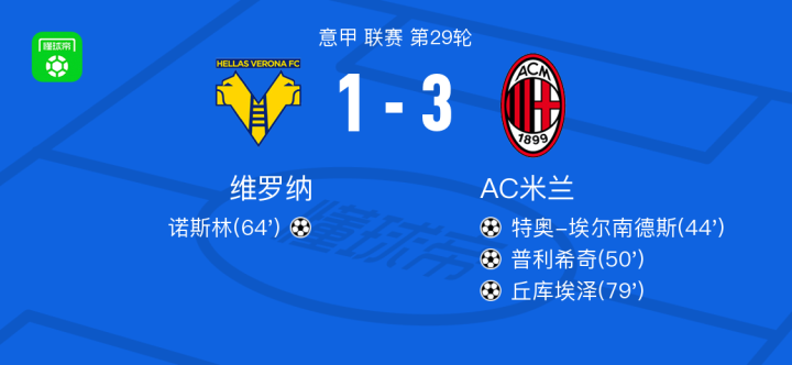 维罗纳vsAC米兰全场数据：射门数13-18，射正数4-6