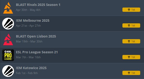 统治继续！VIT 3-2 FLCN夺得BLAST Rivals冠军，ZywOo荣膺MVP|CS:GO|PC游戏|VIT|CS2|懂球帝