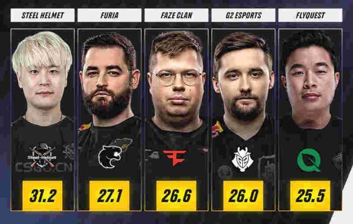 顶你个钢盔！CS2成都IEM小组赛：钢盔2-13 A队，Mo队保枪四杀