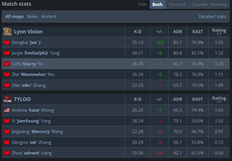 CS2成都IEM小组赛：LVG笑傲中国德比，TYLOO惨遭淘汰