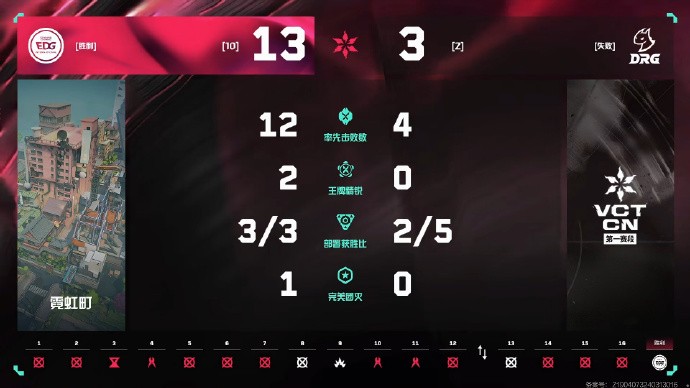 VCTCN第一赛段季后赛：EDG 3-1 DRG闯入总决赛，康康三连MVP