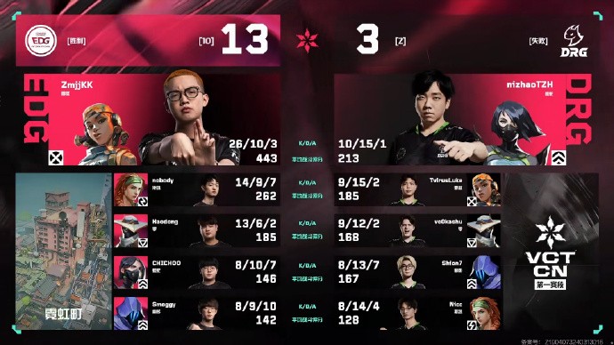 VCTCN第一赛段季后赛：EDG 3-1 DRG闯入总决赛，康康三连MVP