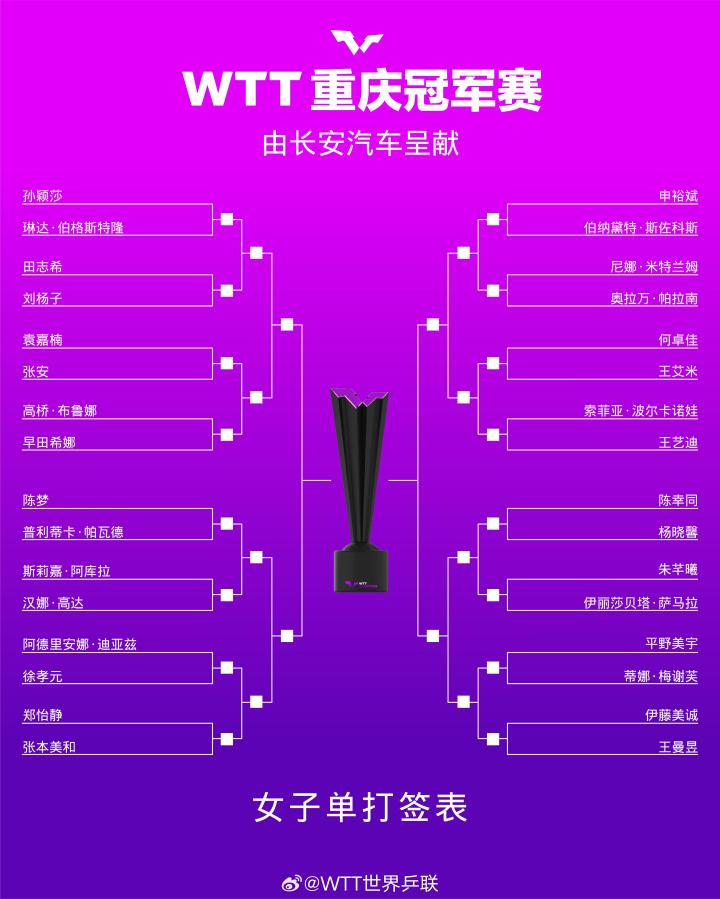 WTT重庆冠军赛女子签表：国乒6将出战，孙颖莎陈梦各自镇守半区