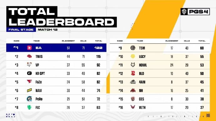 苦尽甘来！ TWIS决赛DAY3二连鸡翻盘，夺得绝地求生PGS4冠军