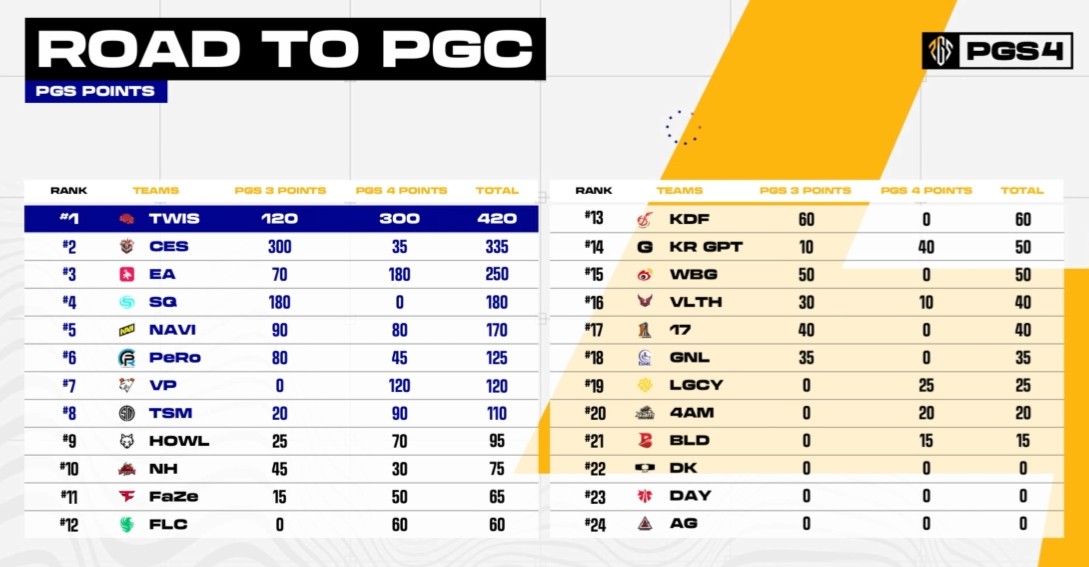 苦尽甘来！ TWIS决赛DAY3二连鸡翻盘，夺得绝地求生PGS4冠军