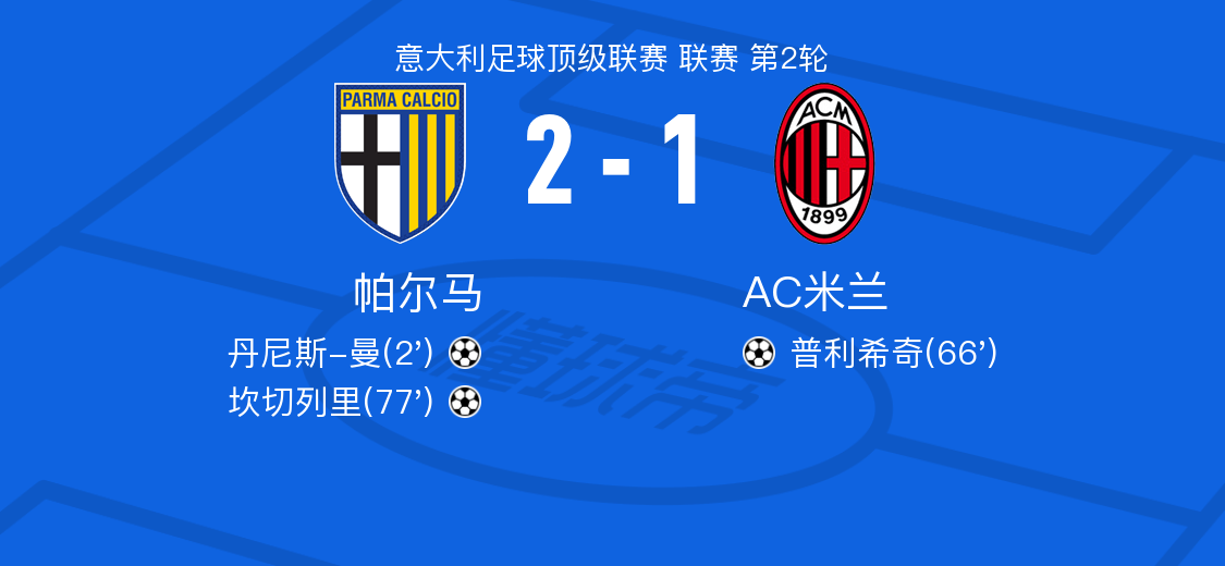 帕尔马vsAC米兰全场数据：射门数9-17，射正数5-5