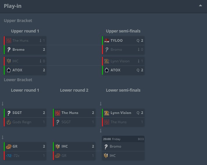 ECL-S48：TYLOO与LVG晋级四强；赛事前二将获EPL-S21资格